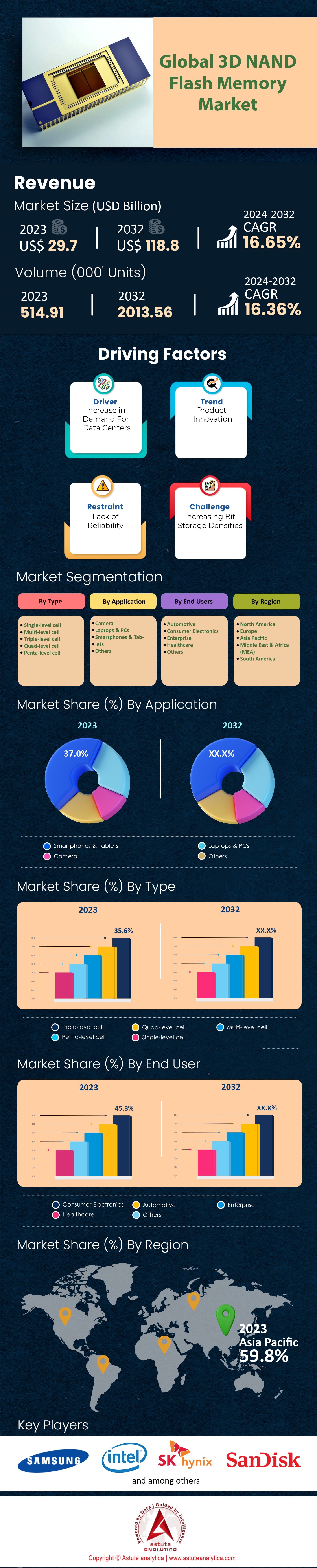 3D NAND Flash Memory Market Size | Growth [2032]