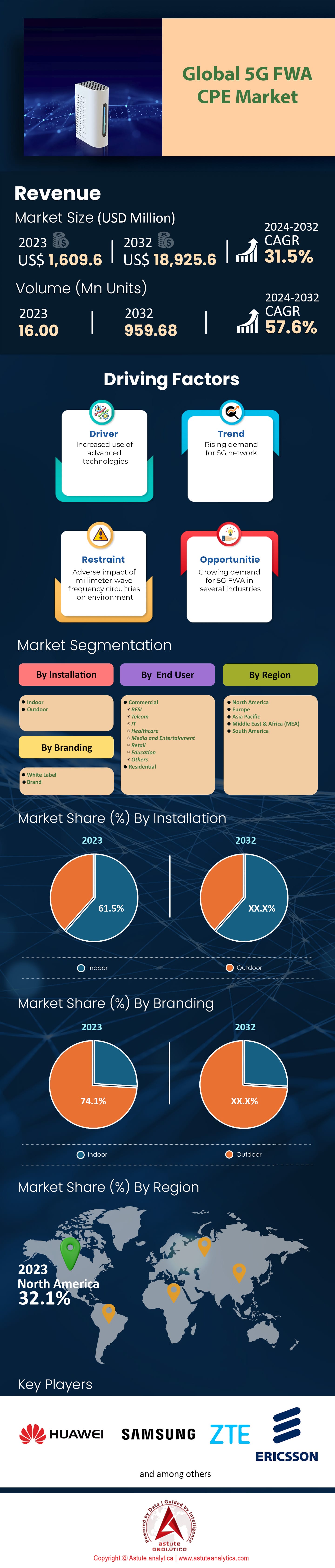 5G FWA CPE Market Size, Share, & Trends [2032]