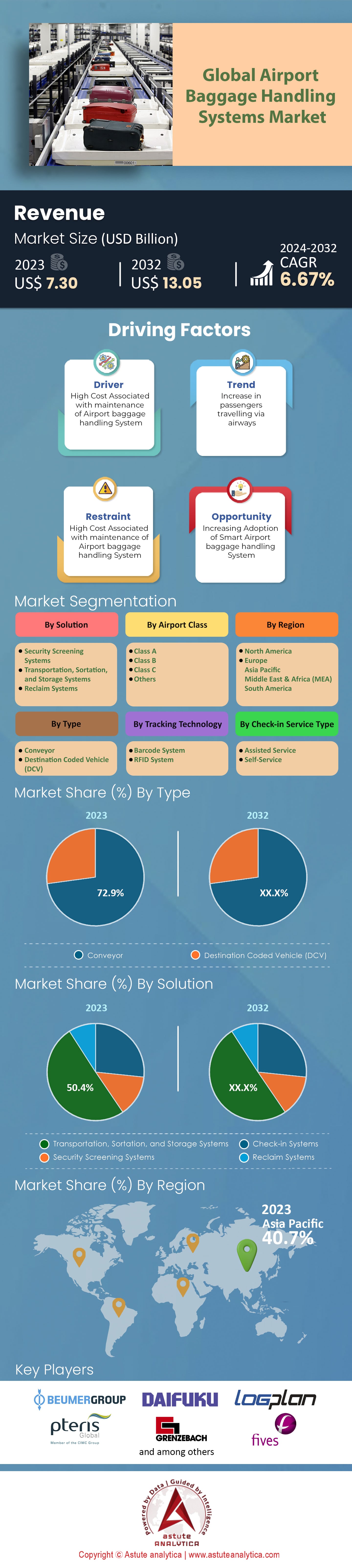 Airport Baggage Handling Systems Market [2032]