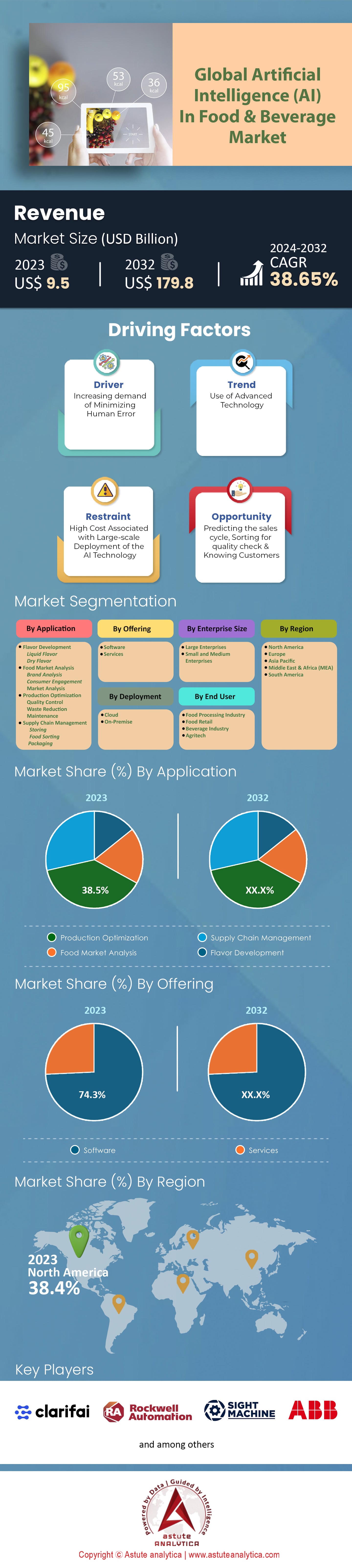 Artificial Intelligence (AI) In Food & Beverage Market