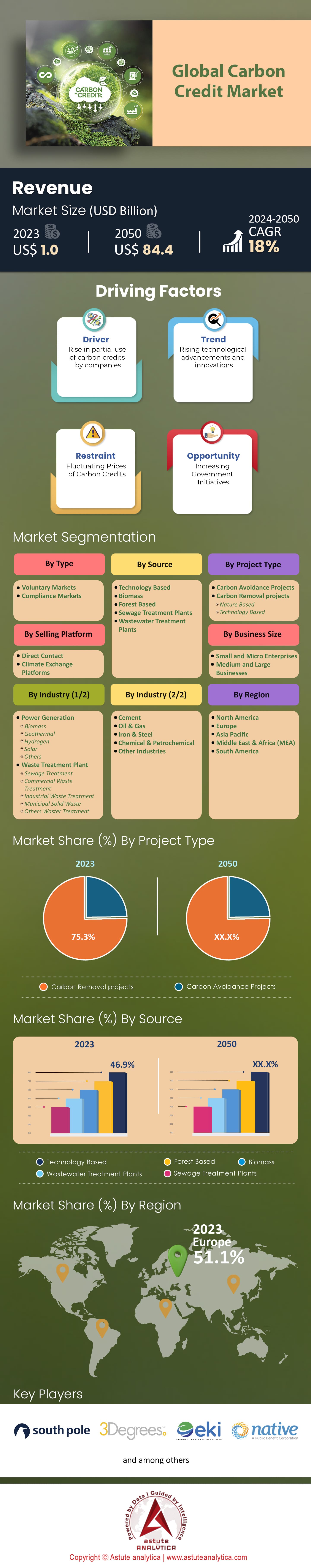Carbon Credit Market Size, & Growth Statistics [2032]