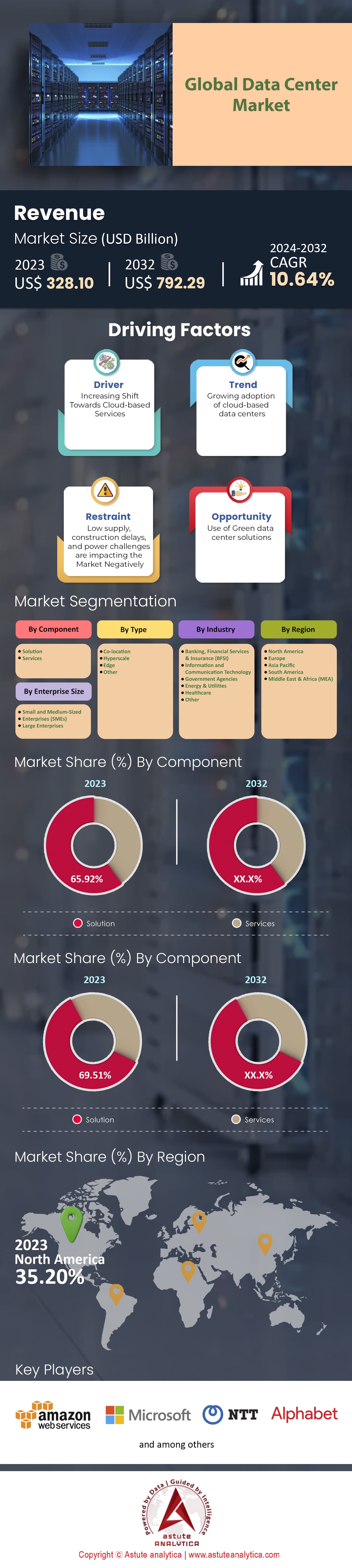 Data Center Market Size, Share & Growth Analysis [2032]