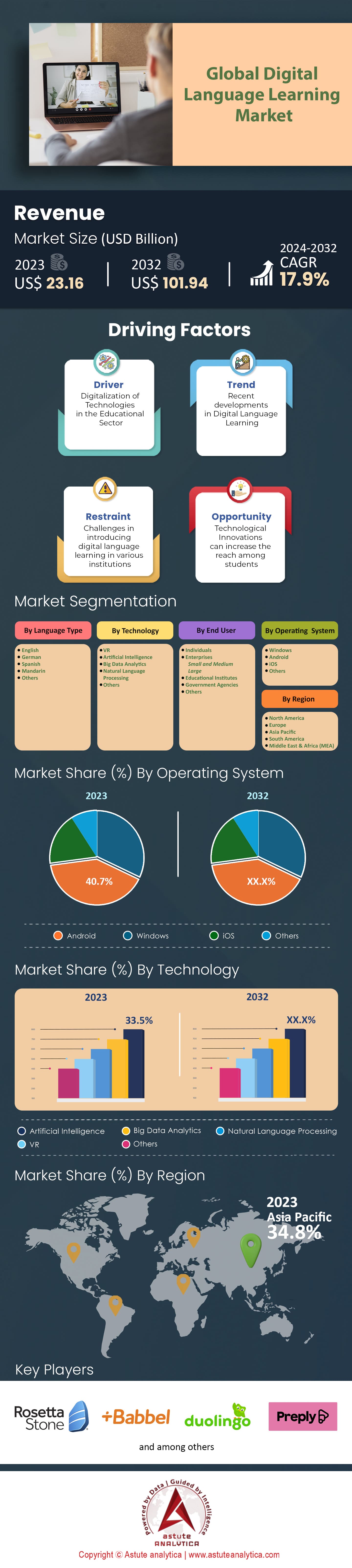 Digital Language Learning Market Size [2032]