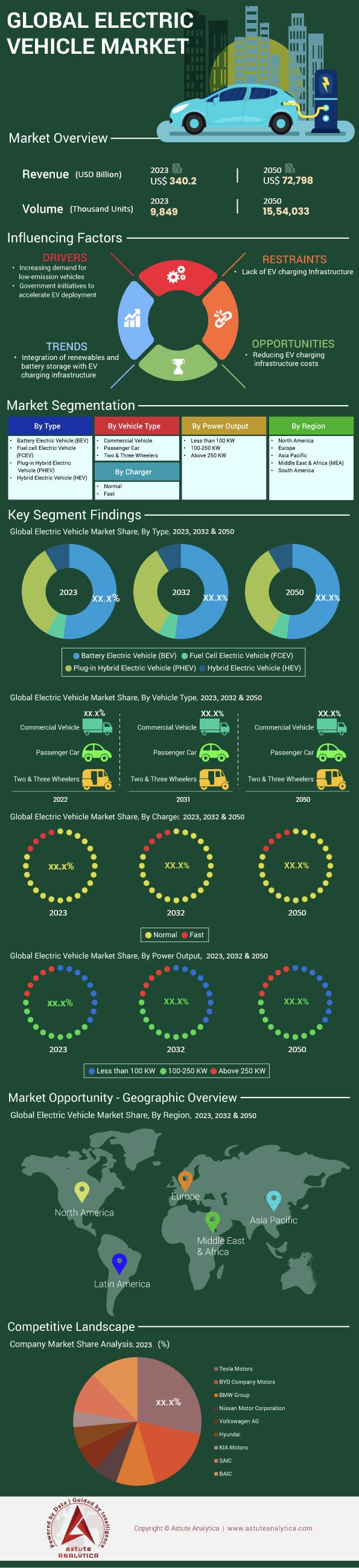 Electric Vehicle Market Size, Share, Growth Report, 2050