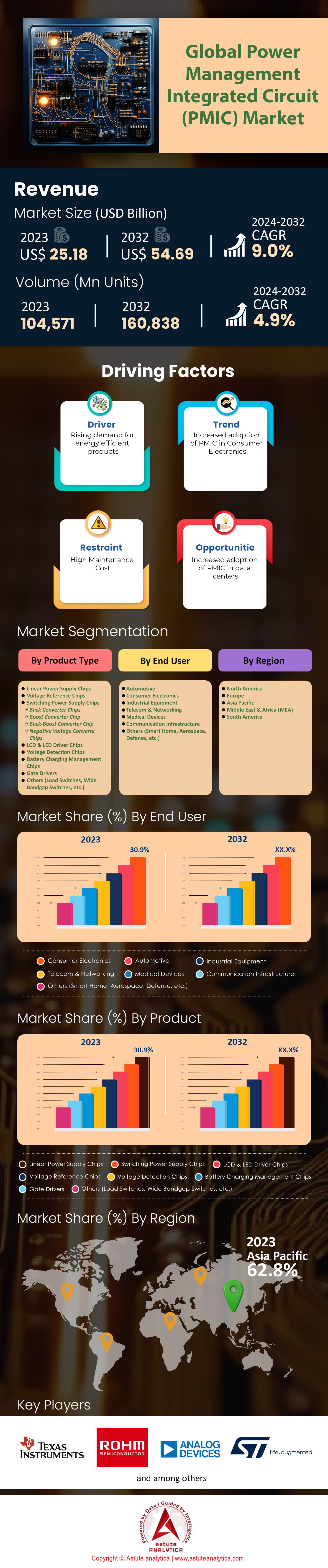 Power Management Integrated Circuit Market [2032]