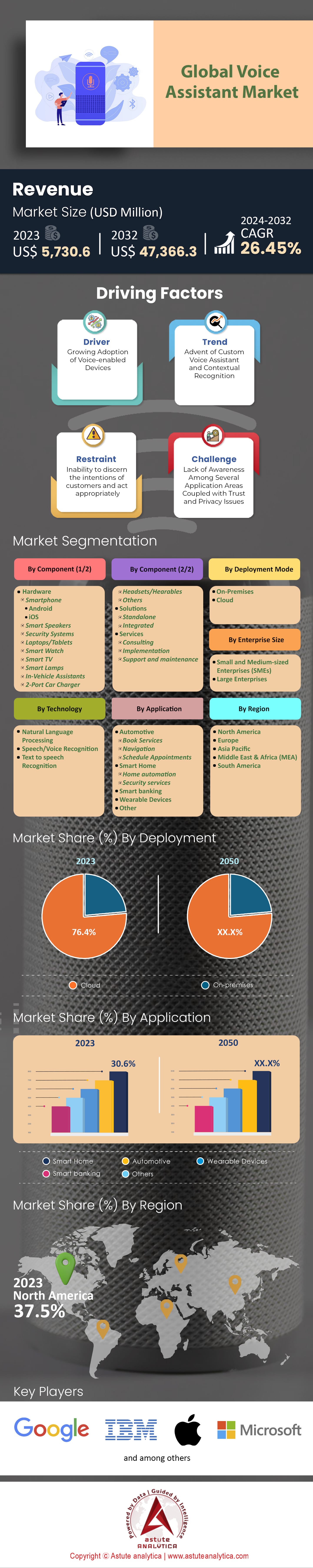 Voice Assistant Market Trends, Growth, Forecast 2032