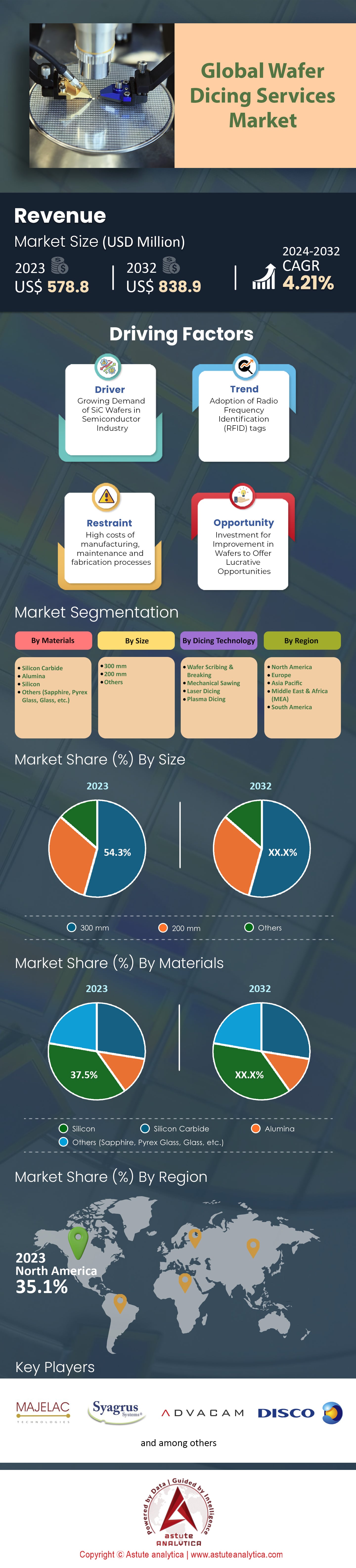 Wafer Dicing Services Market Size, Share, Growth [2032]