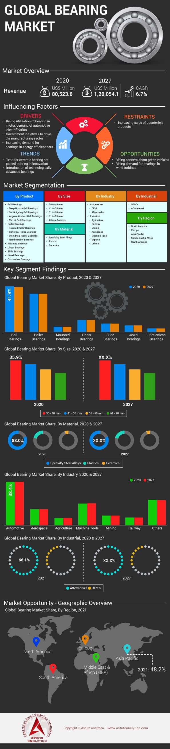 Bearing Market Size, Growth, Share, Opportunity | Industry Outlook ...
