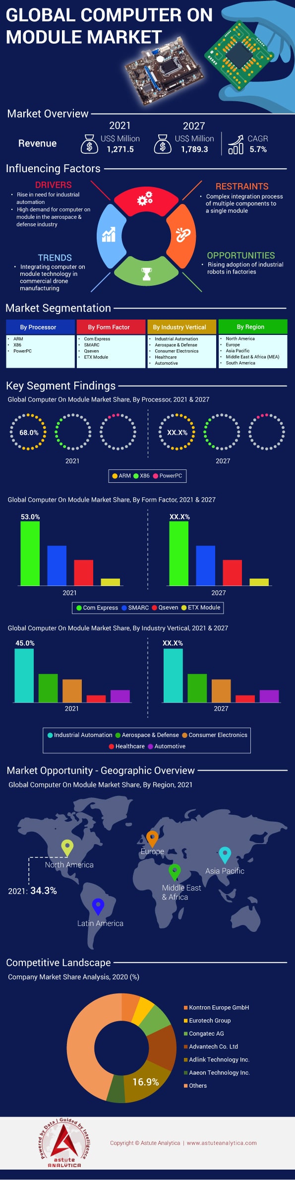 Computer on Module Market - Industry Analysis and Forecast (2022 - 2030)