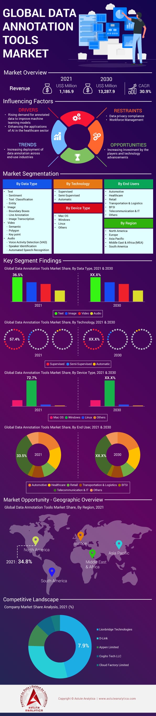 Data Annotation Tools Market - Analysis and Forecast (2022 - 2027)