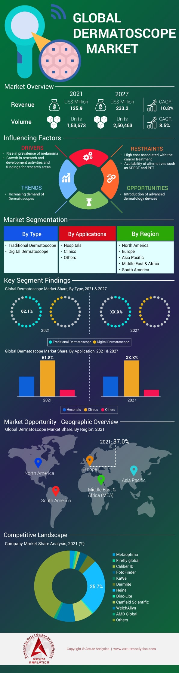 Dermatoscope Market Size, Share, Growth | Industry Report [2027]