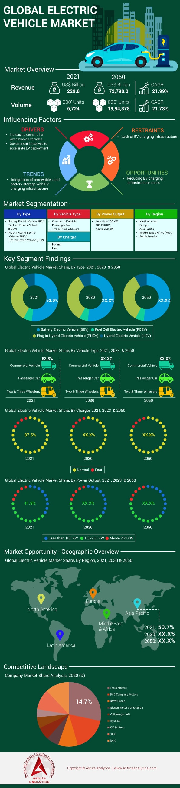 Electric Vehicle Market - Industry Analysis and Forecast (2022-2050)