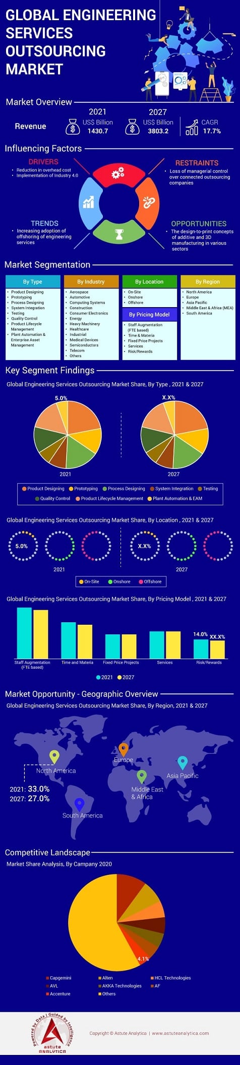 Engineering Services Outsourcing Market Report, 2031