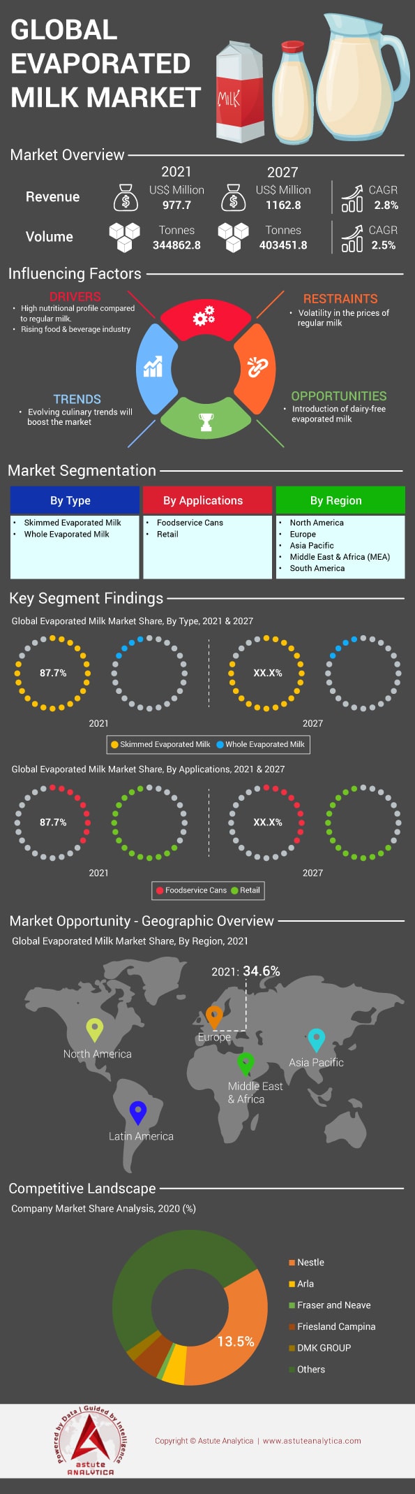 Evaporated Milk Market - Industry Analysis and Forecast
