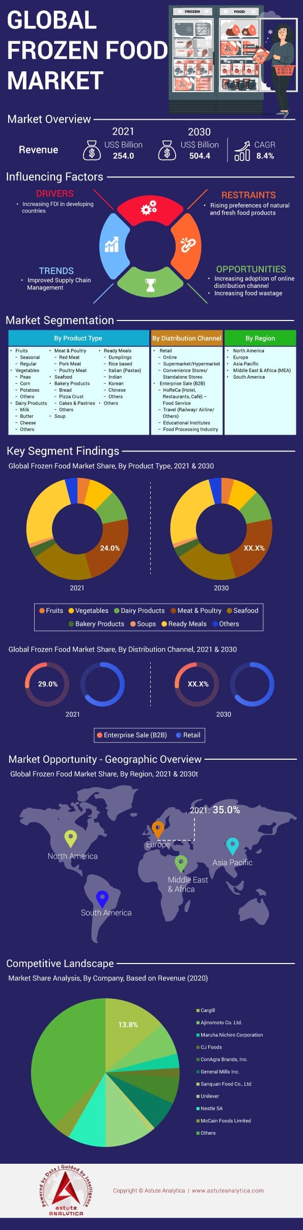 Frozen Food Market - Industry Analysis and Forecast (2022- 2030)