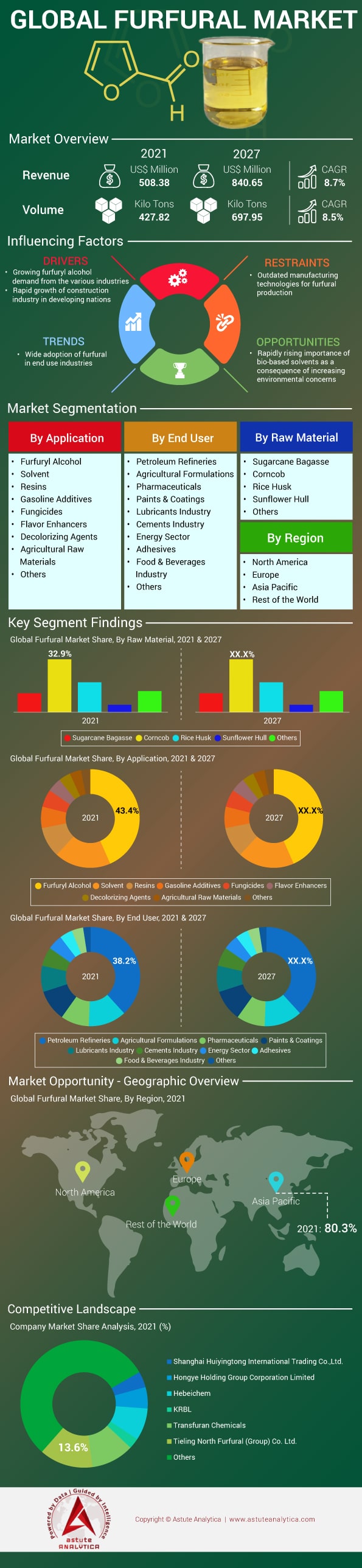 Furfural Market - Industry Analysis and Forecast