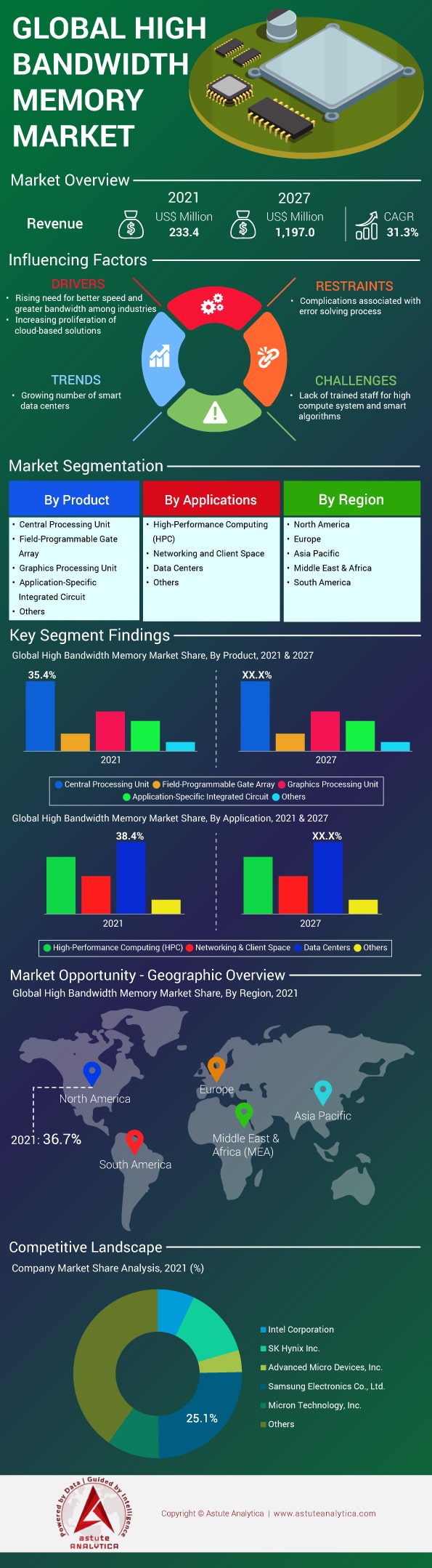 High Bandwidth Memory Market Size, Share | Global Report [2022-2027]