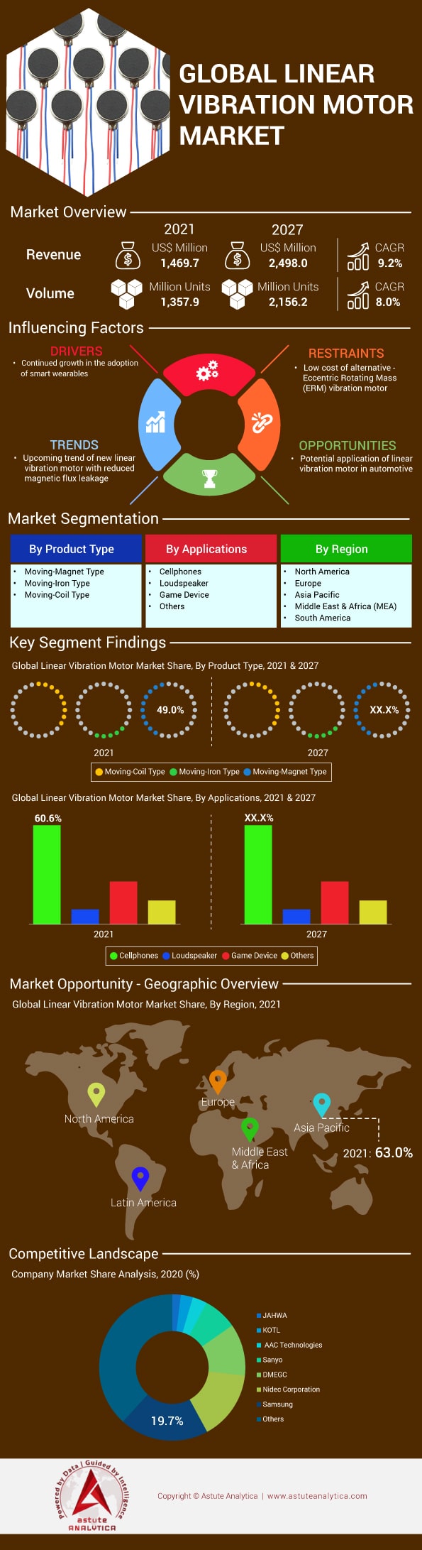 Linear Vibration Motor Market - Analysis and Forecast (2022 - 2027)