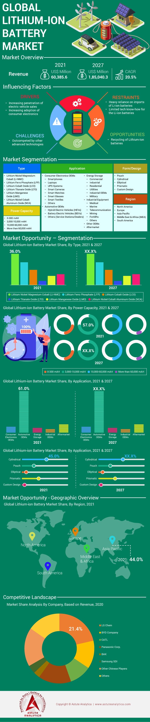 Lithium-ion Battery Market - Industry Analysis and Forecast (2022 to 2027)