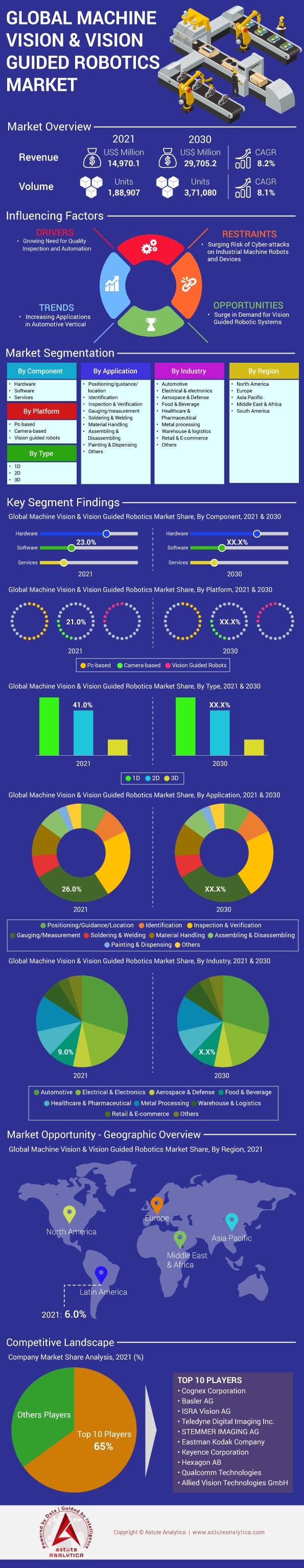 Machine Vision and Vision Guided Robotics Market - Analysis and Forecast