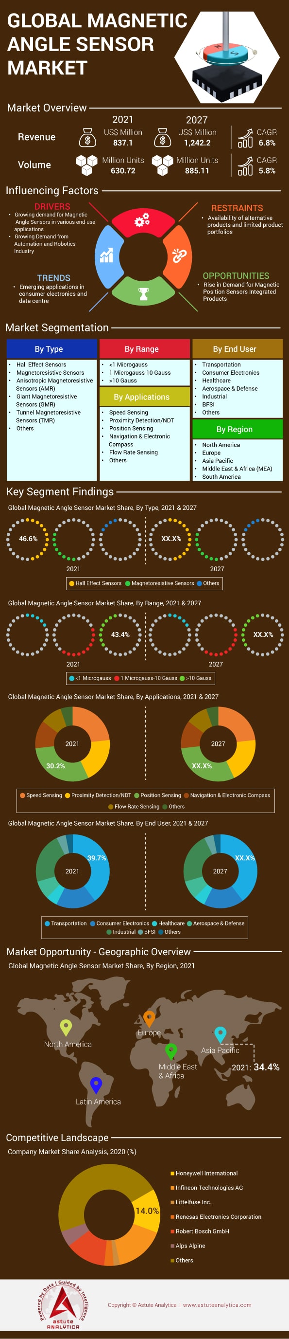 Magnetic Angle Sensor Market Report - Analysis and Forecast (2022 - 2027)