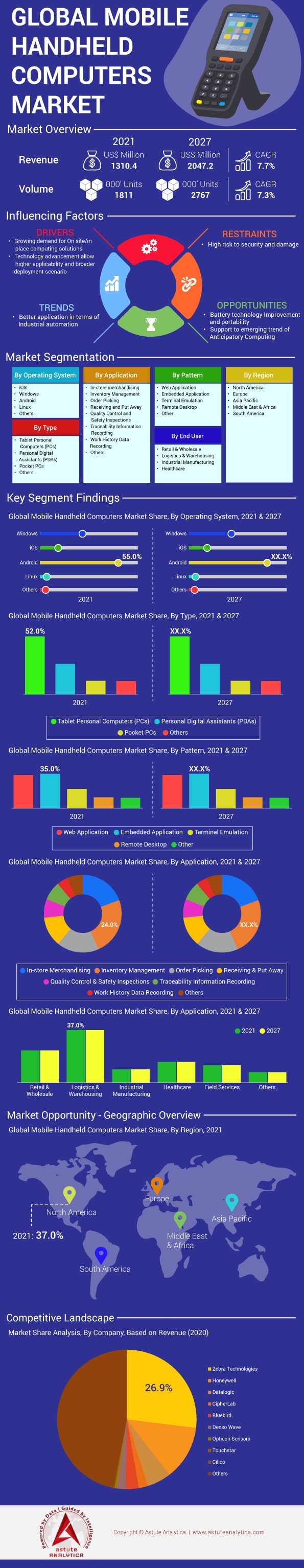Mobile Handheld Computers Market - Industry Analysis and Forecast