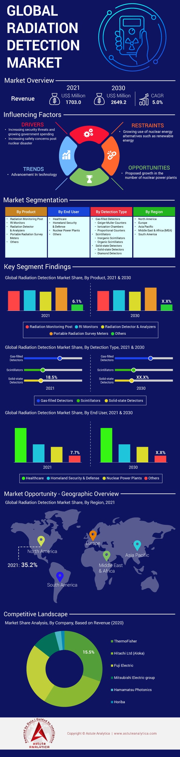 Radiation Detection Market - Industry Analysis and Forecast (2022-2030)