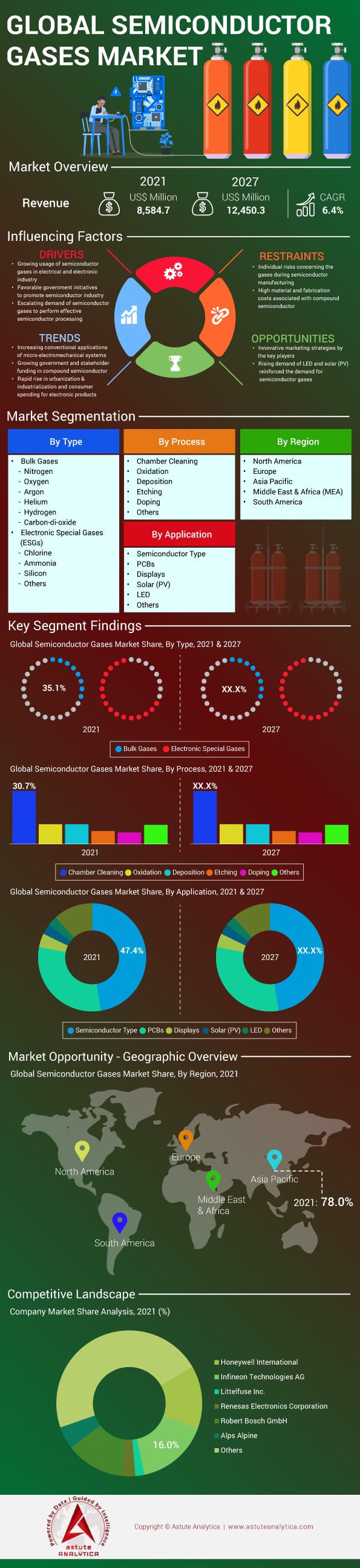 Semiconductor Gases Market Share, Trends, Opportunity & Industry ...