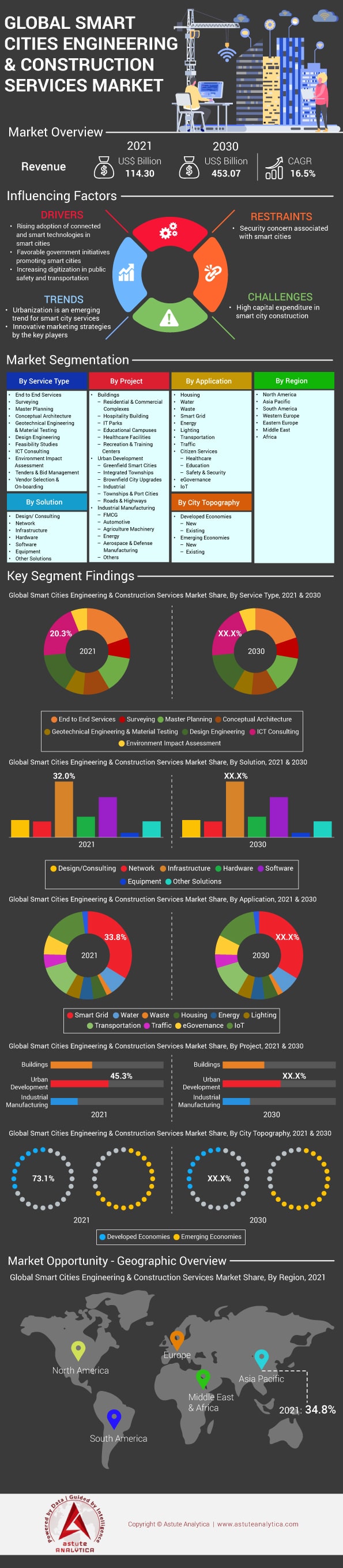 Smart Cities Engineering & Construction Services Market - Analysis and ...