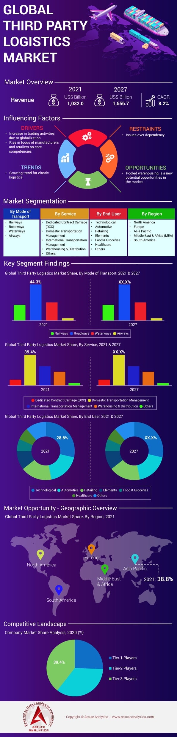 Third-Party Logistics Market - Industry Analysis and Forecast (2022 - 2027)
