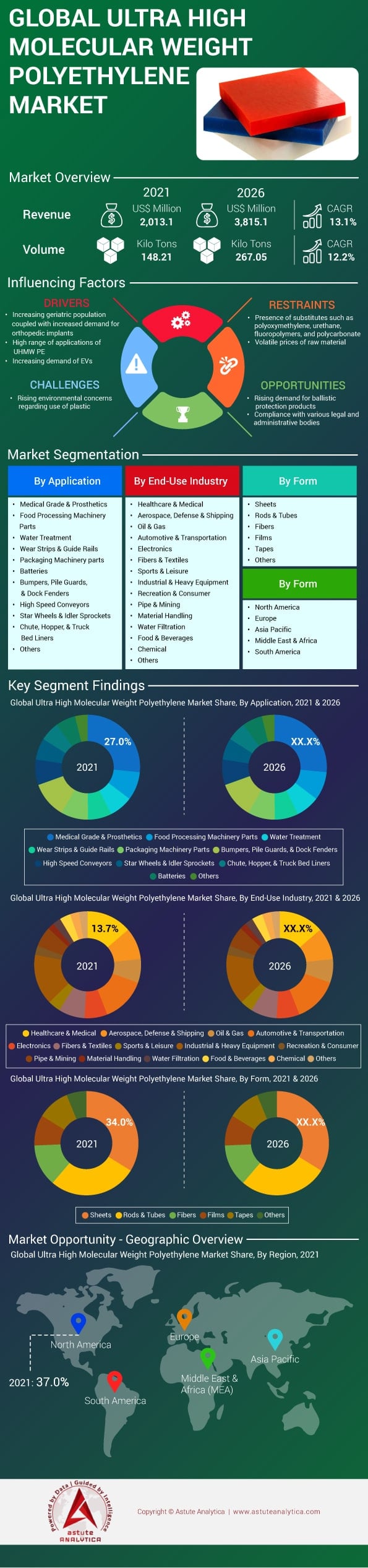 Ultra-High Molecular Weight Polyethylene Market - Analysis and Forecast