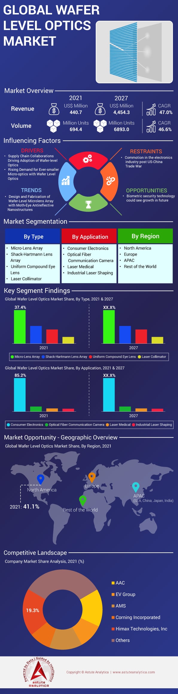 Wafer Level Optics Market - Analysis and Forecast
