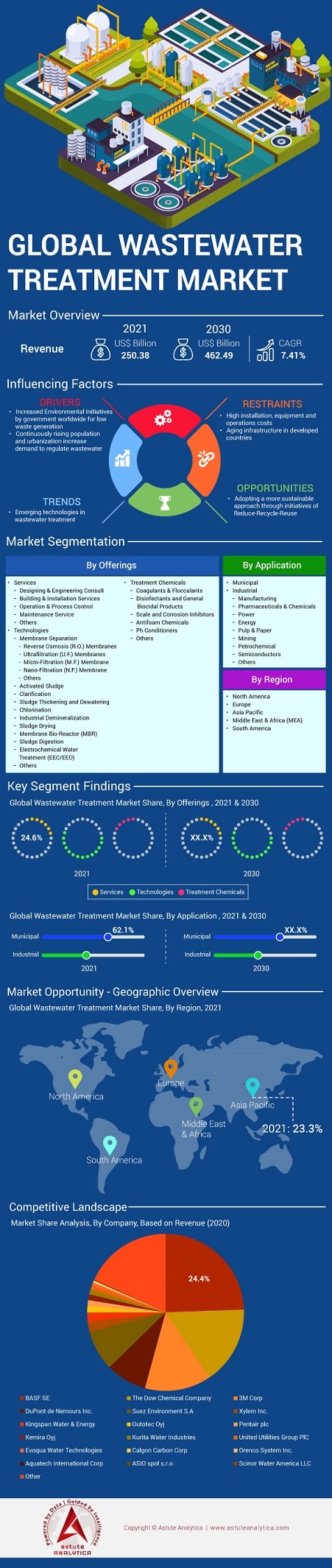 Wastewater Treatment Market - Industry Analysis and Forecast