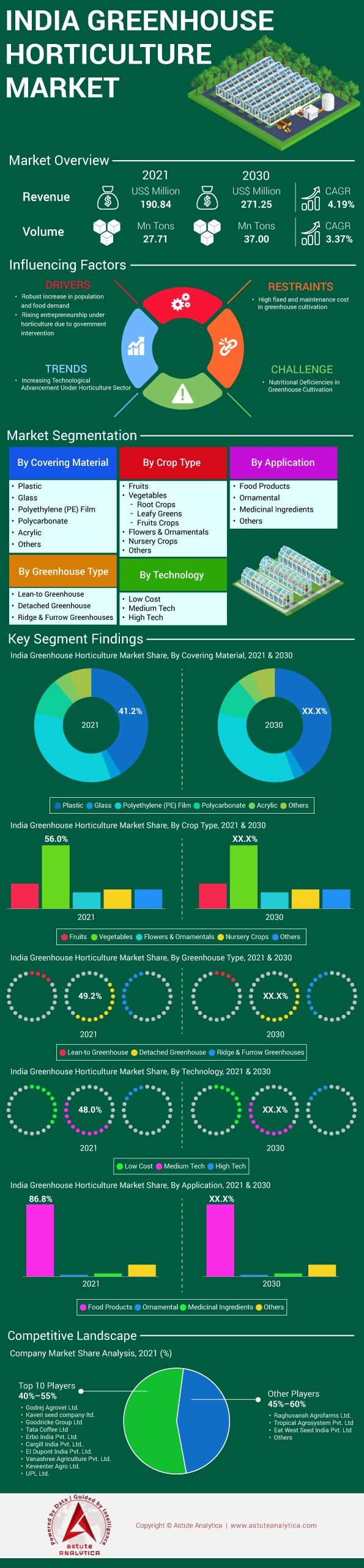 India Greenhouse Horticulture Market - Analysis and Forecast [2030]
