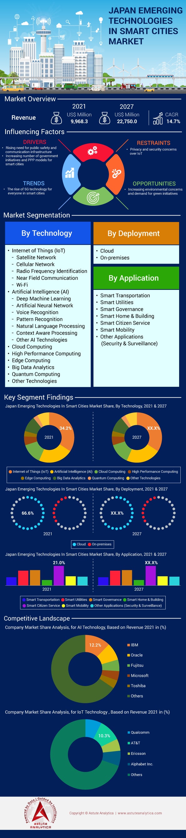 Japan Emerging Technologies in Smart Cities Market - Analysis and Forecast