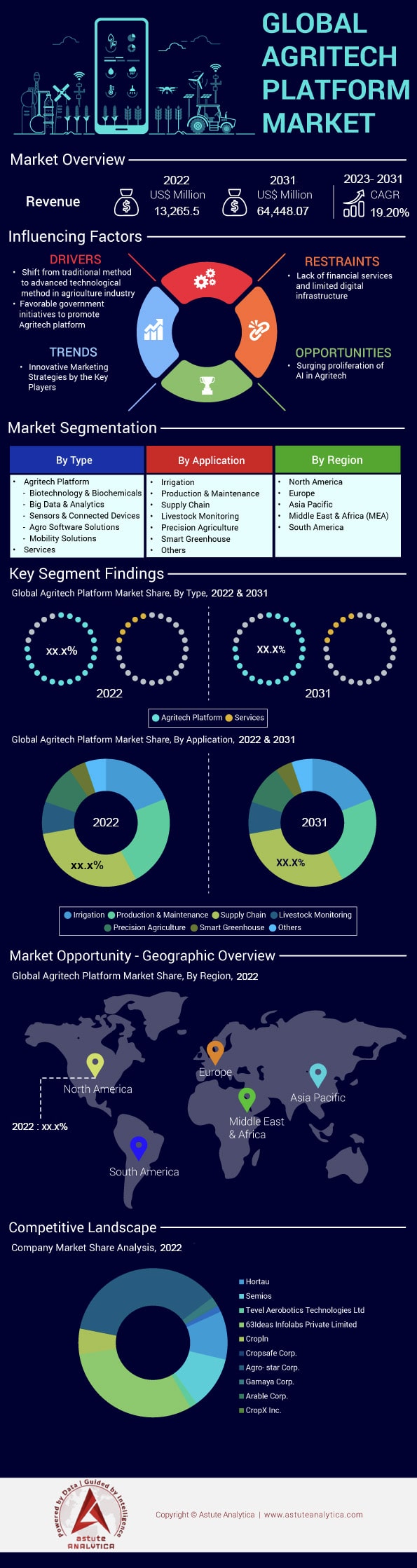 Agritech Platform Market Size, Share & Trends Report, 2031