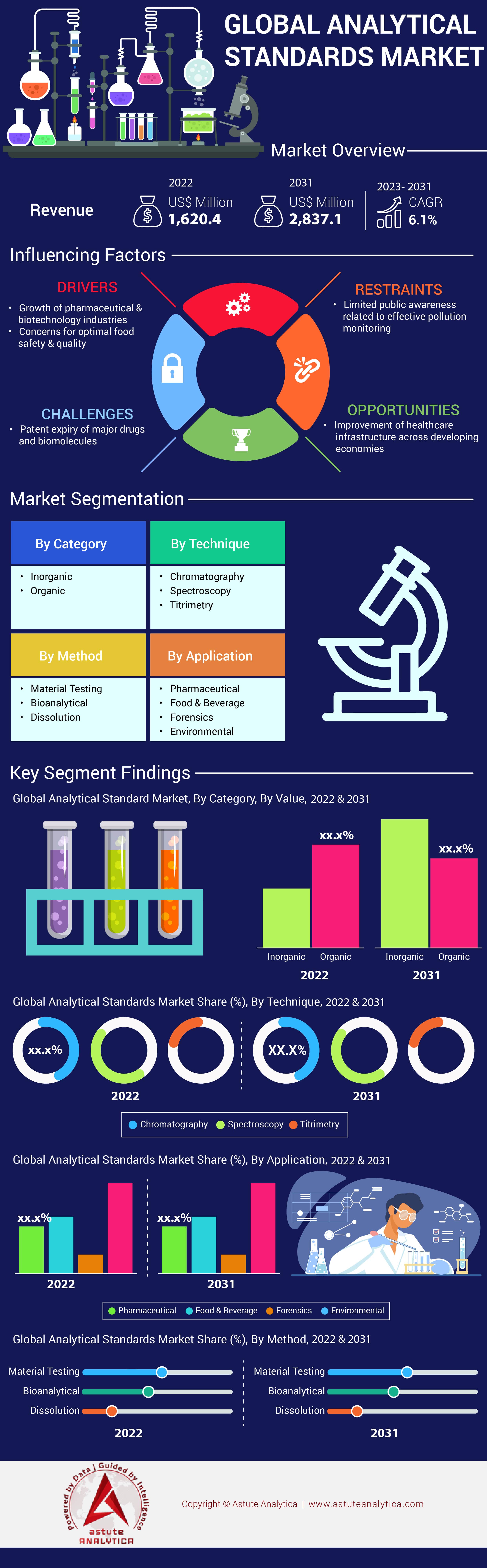 Analytical Standards Market Size 2023 to 2031