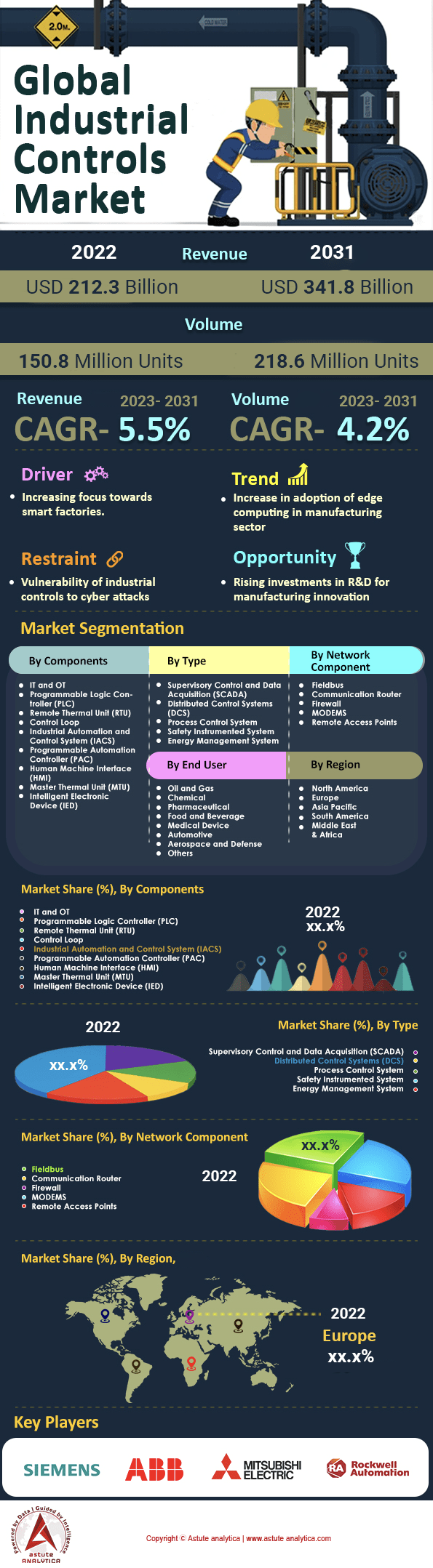 Industrial Controls Market Size, Share | Growth Report [2031]