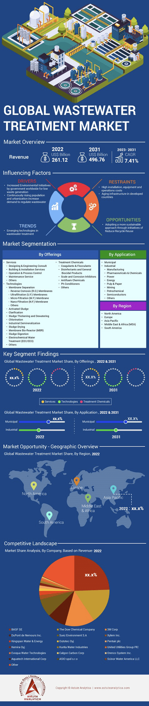 Wastewater Treatment Market Analysis & Forecast