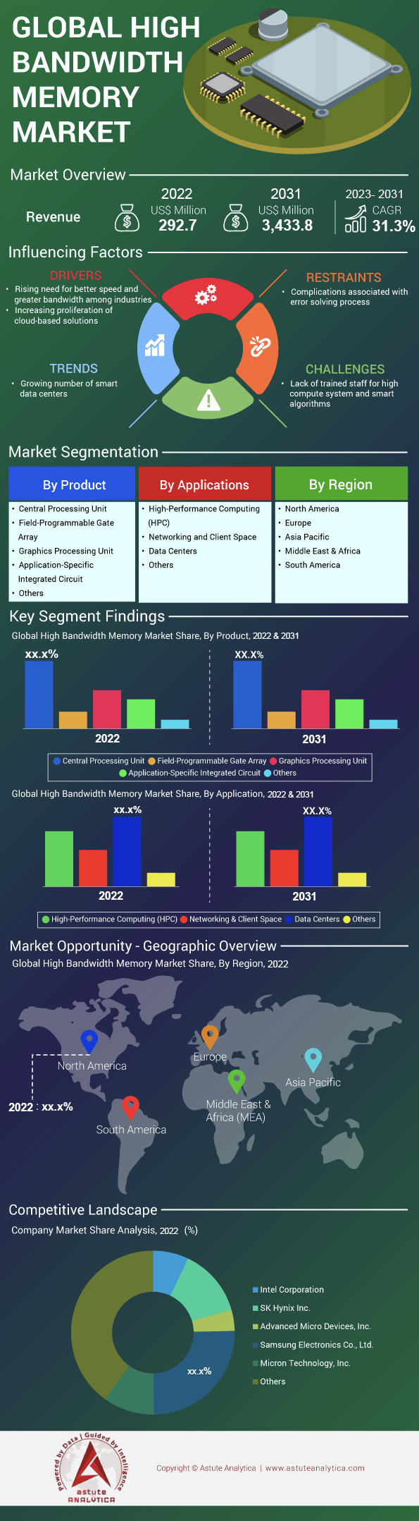 High Bandwidth Memory Market Analysis, Size and Forecast