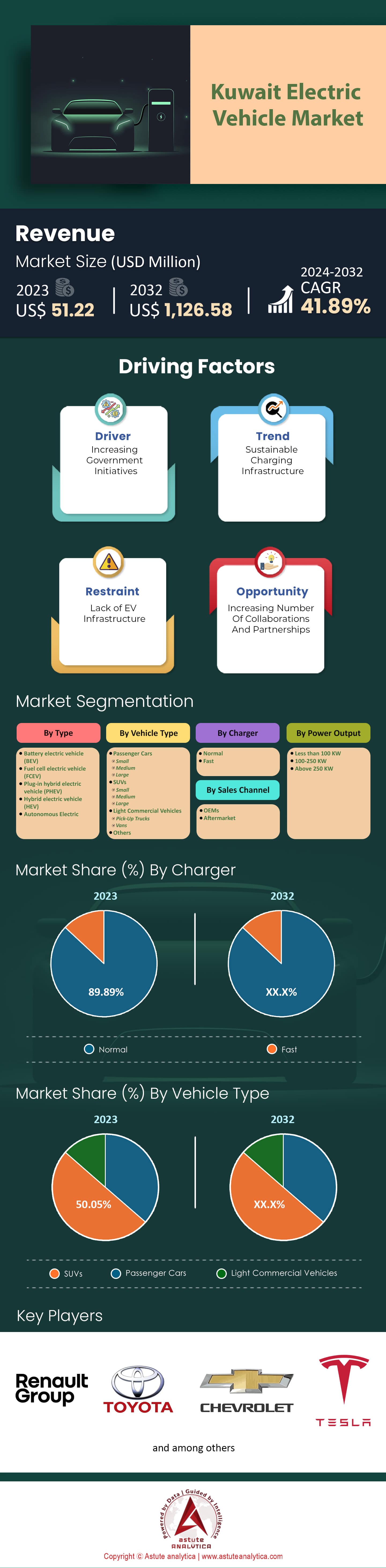 Kuwait Electric Vehicle Market Size, Analysis, Forecast, 2032