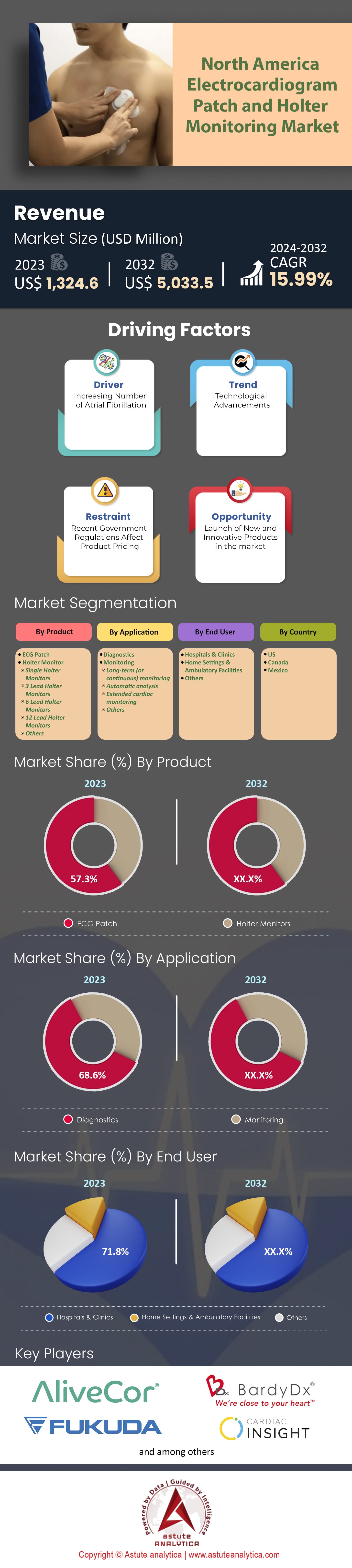 North America ECG Patch and Holter Monitoring Market