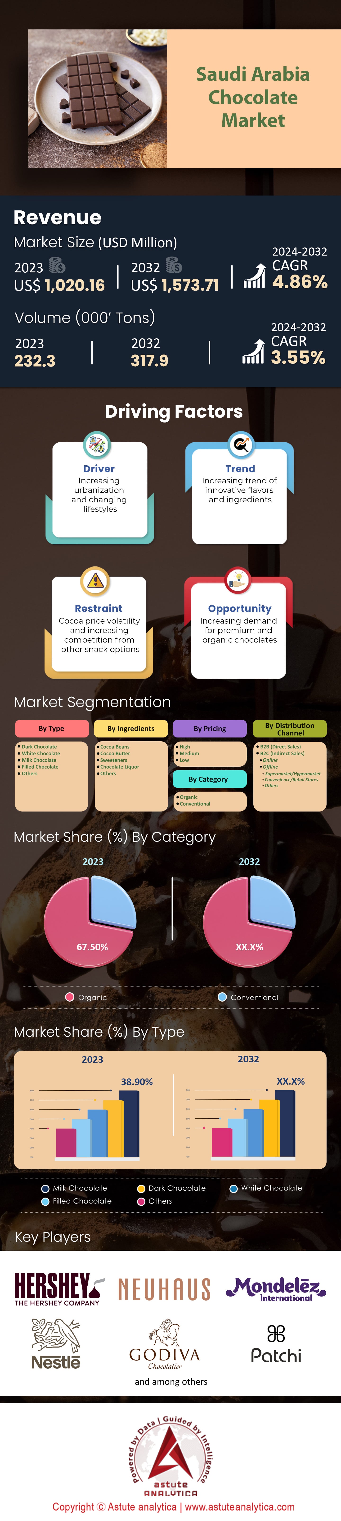 Saudi Arabia Chocolate Market Growth Report [2032]