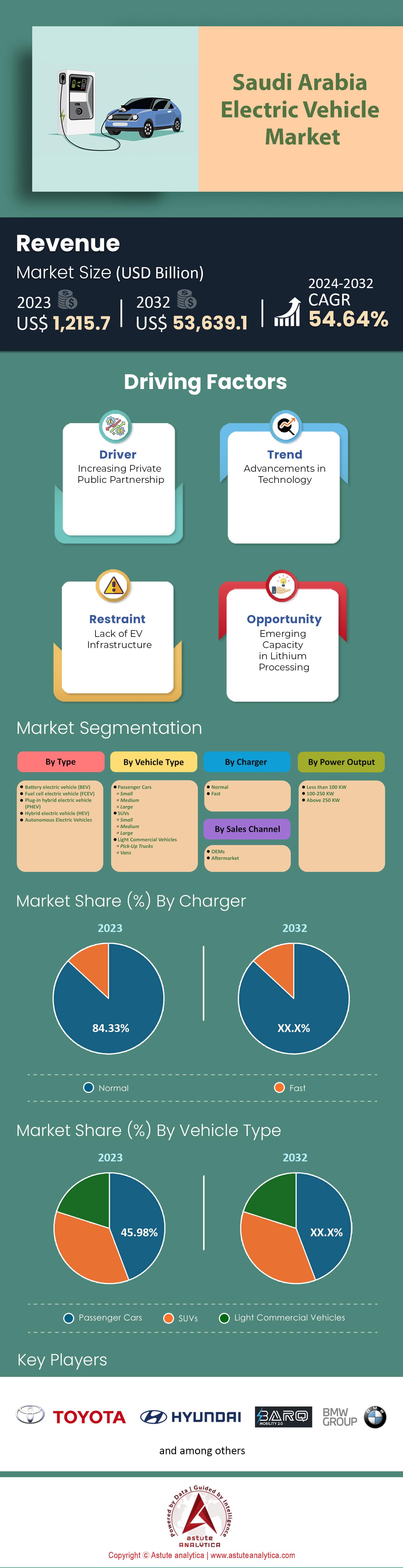 Saudi Arabia Electric Vehicle Market Size, Growth 2032
