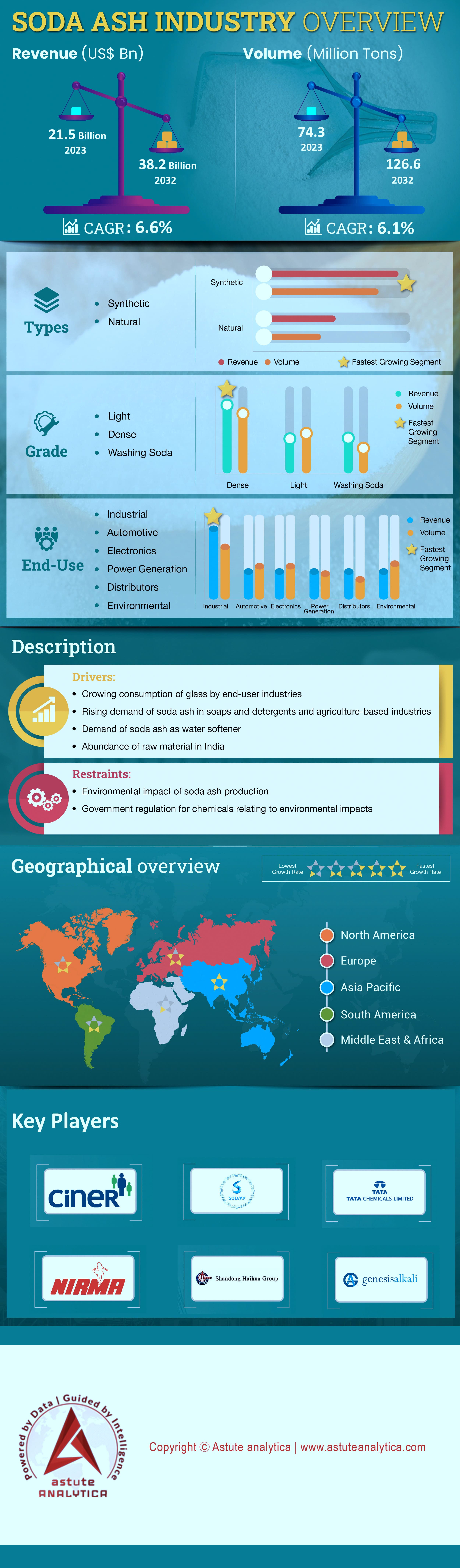 Soda Ash Market Size, Growth, Forecast [2032]